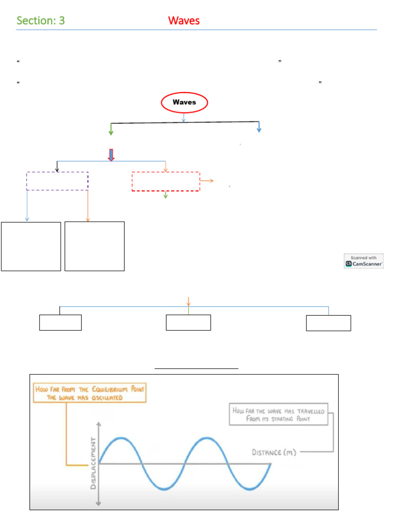 Understanding Wave Properties and Types | PDF | Waves | Wavelength