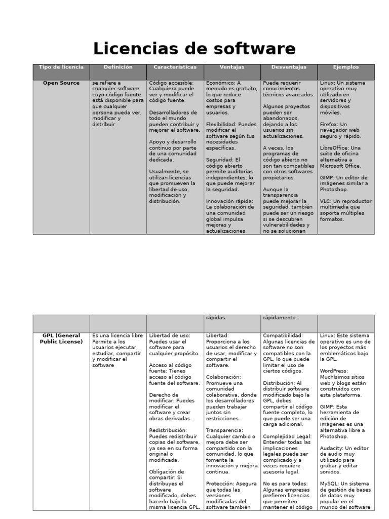 Actividad de Licencias de software | PDF | Software libre | Derechos de autor