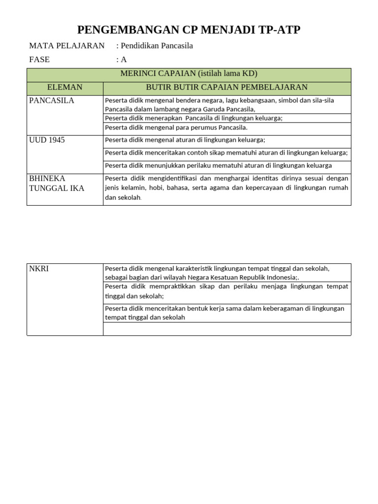 Lembar Kerja Pengembangan CP Ke TP Atp | PDF | Seni & Disiplin Bahasa