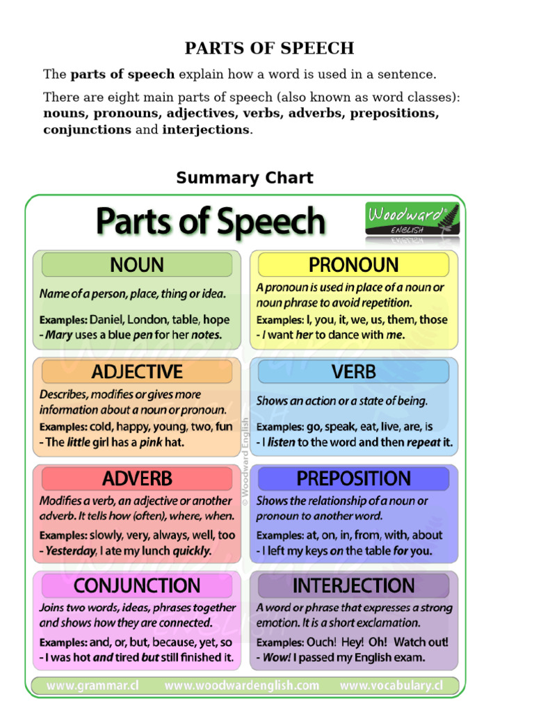 Summary Charts On Parts of Speech 2020-2021 | PDF | Part Of Speech | Adverb