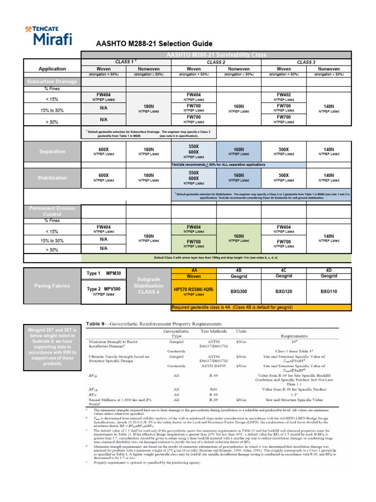 Aashto M288-21 Product Selection Guide | PDF | Nonwoven Fabric | Earth ...