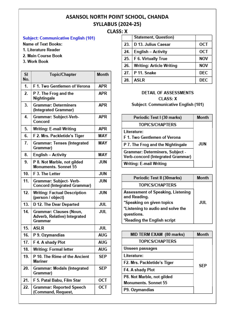 CLASS X COMPILED SYLLABUS 2024-25 | PDF
