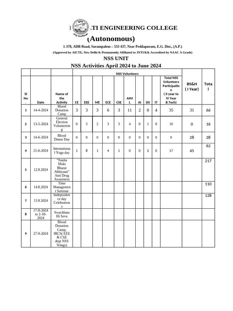 NSS Activities Report April-June 2024 | PDF