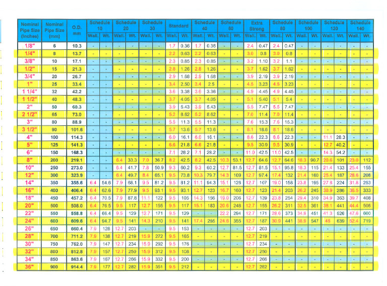 Pipe Standard | PDF