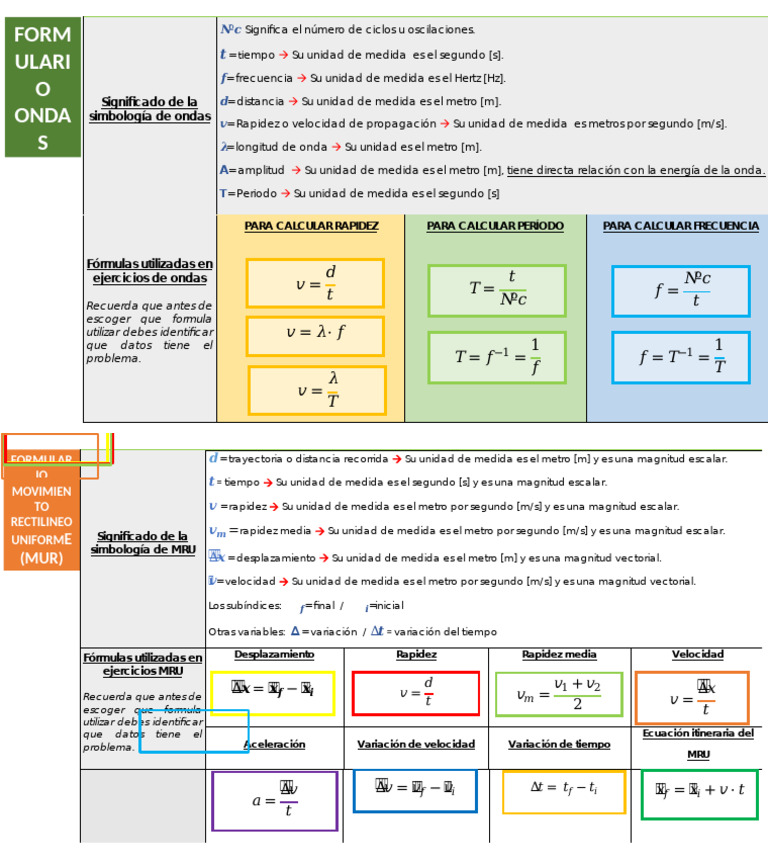 Fórmulas y Simbología de Ondas y MRU | PDF | Olas | Hertz