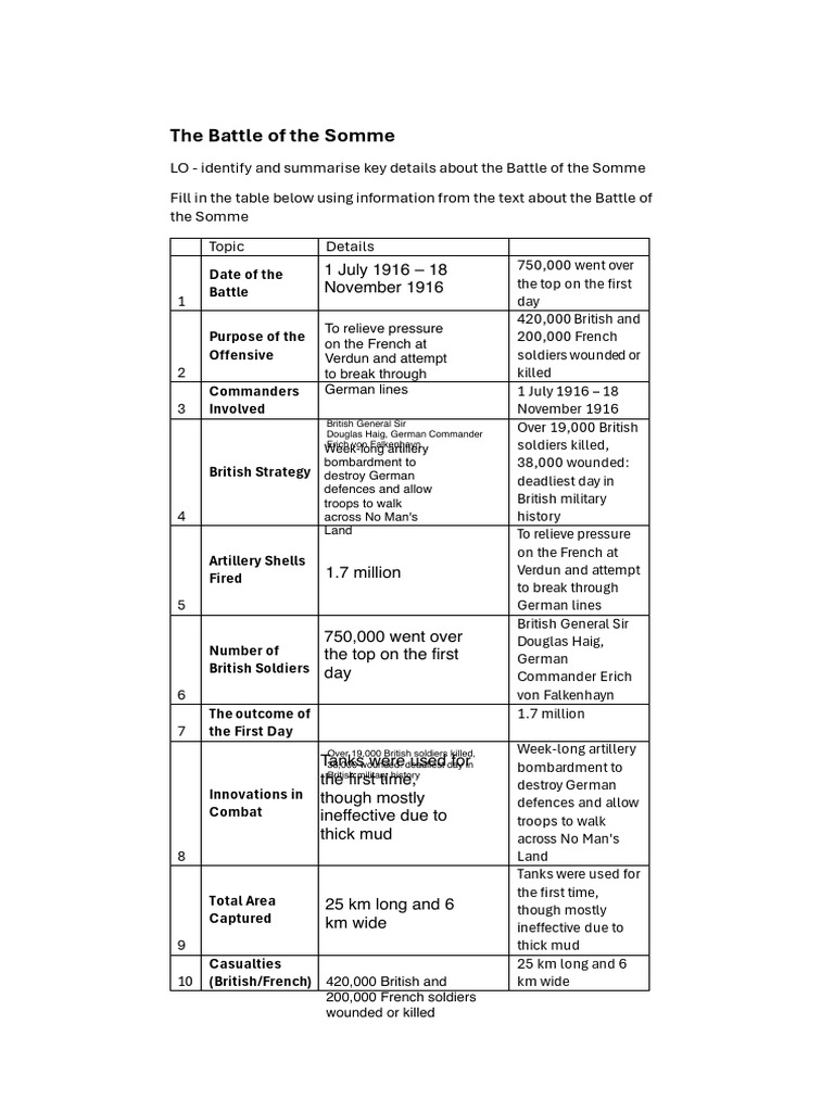 The Battle of The Somme | PDF | Battle Of The Somme | Battle Of Verdun