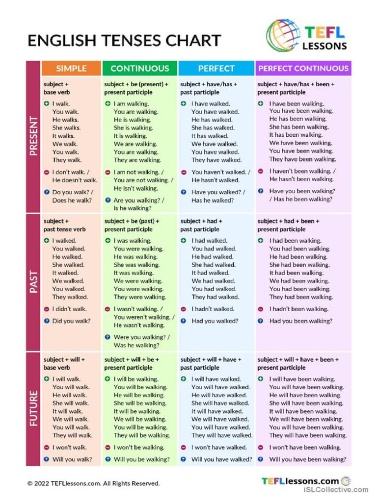 English Tenses Chart | PDF