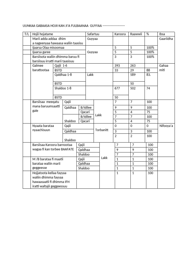 Gabaasa Hojii | PDF