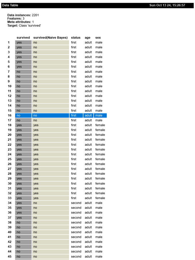 Data Table Titanicdataset | PDF