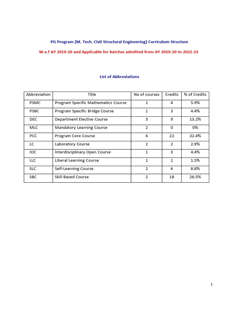 MTech Structural Engineering Wef (2019-20) - 0 | PDF | Stress (Mechanics) | Numerical Analysis