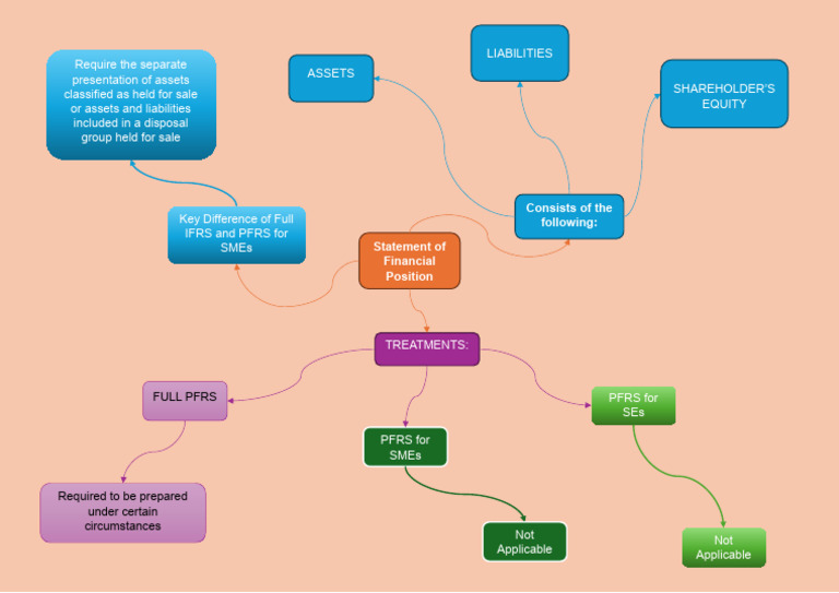 Sofp Mind Map | PDF