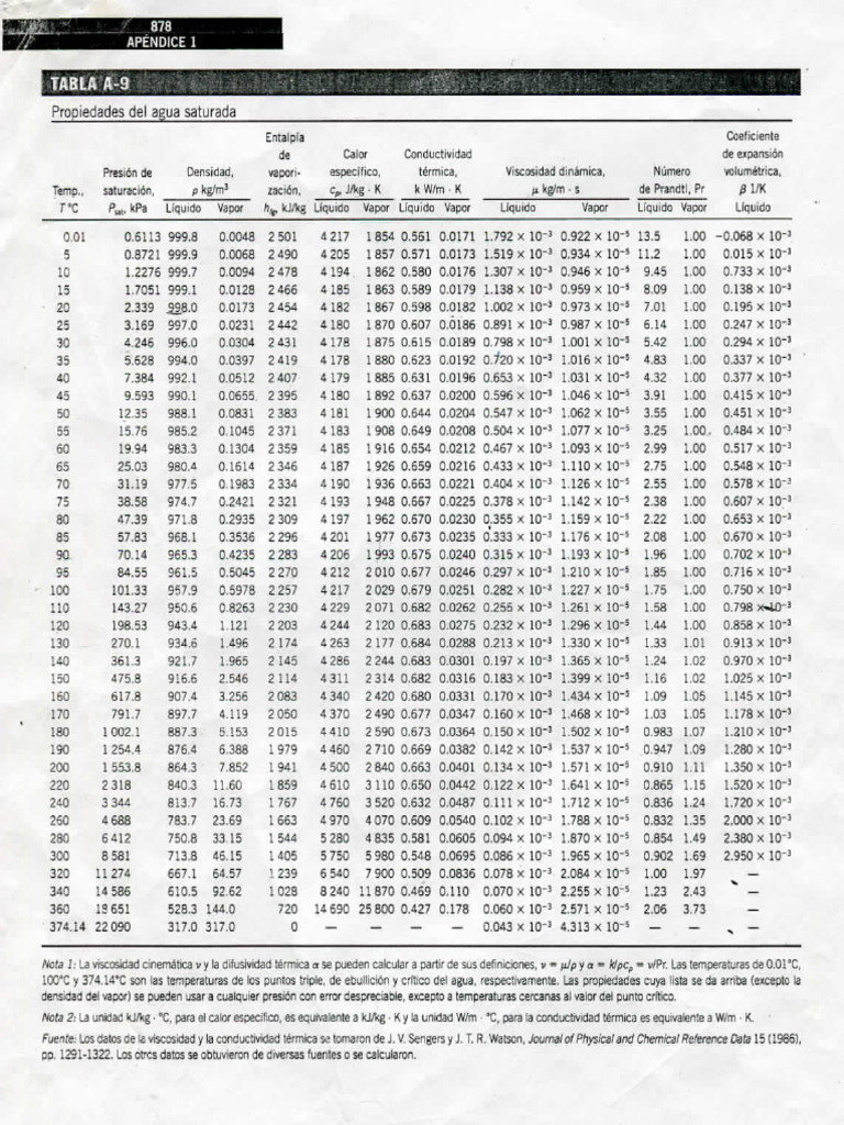 Tablas PTC SI | PDF