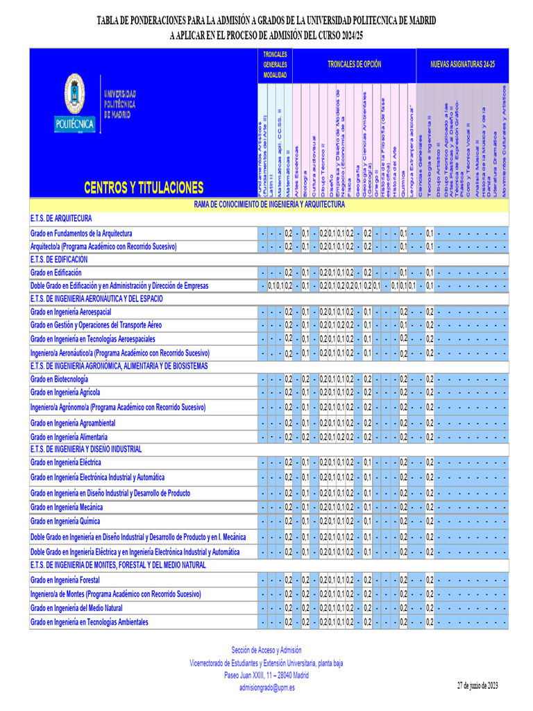 Ponderaciones Admisión Grados UPM 2024/25 | PDF | Ingeniería | Diseño