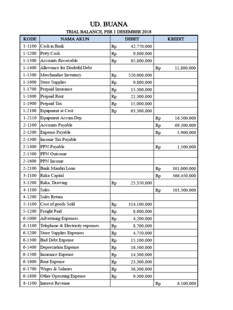6021-P2-Lembar Kerja Ud Buana | PDF | Debits And Credits | Credit Card