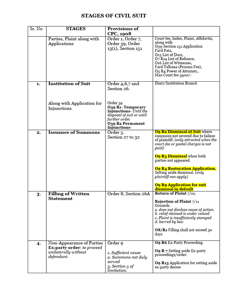 Stages of Civil Suit Under C P C 1908 1728734201 | PDF | Lawsuit ...