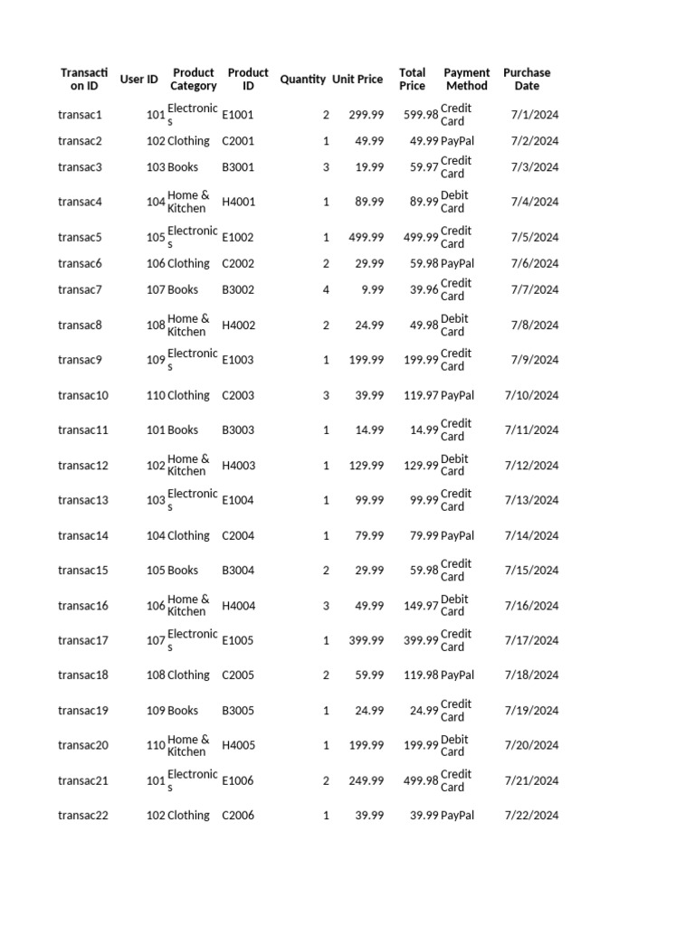 Data Set | PDF | Credit Card | Debit Card