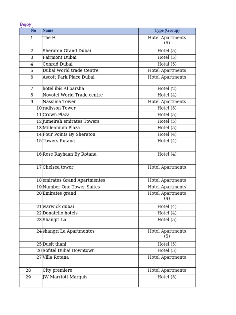 Toaz - Info List of Hotels in Dubai With Email Id 2019 Bejoy Adnan PR ...