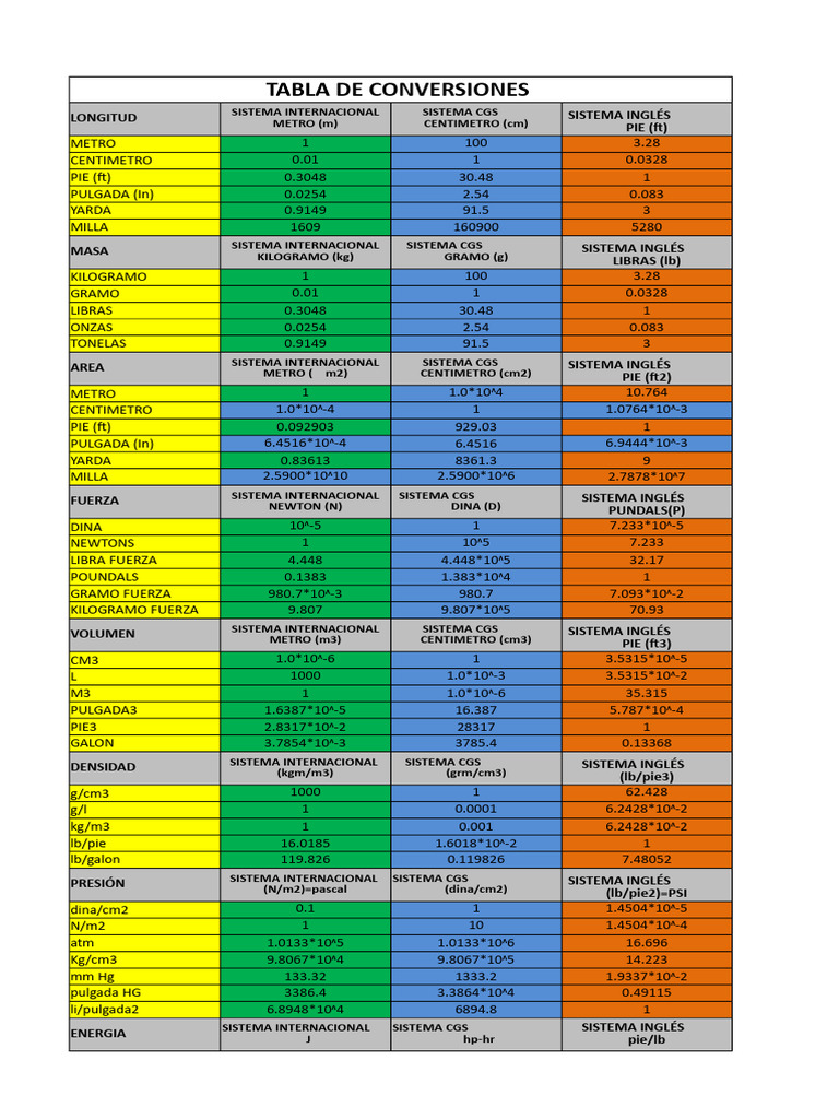 Tabla de Conversiones | PDF | Masa | Cantidad