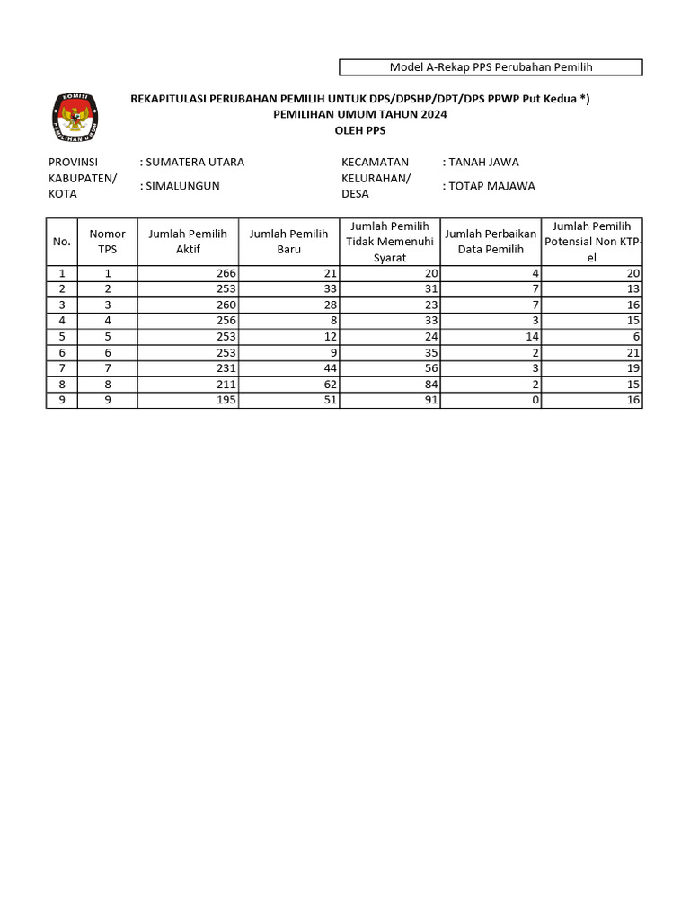 Model A-Rekap PPS Perubahan Pemilih TOTAP MAJAWA | PDF