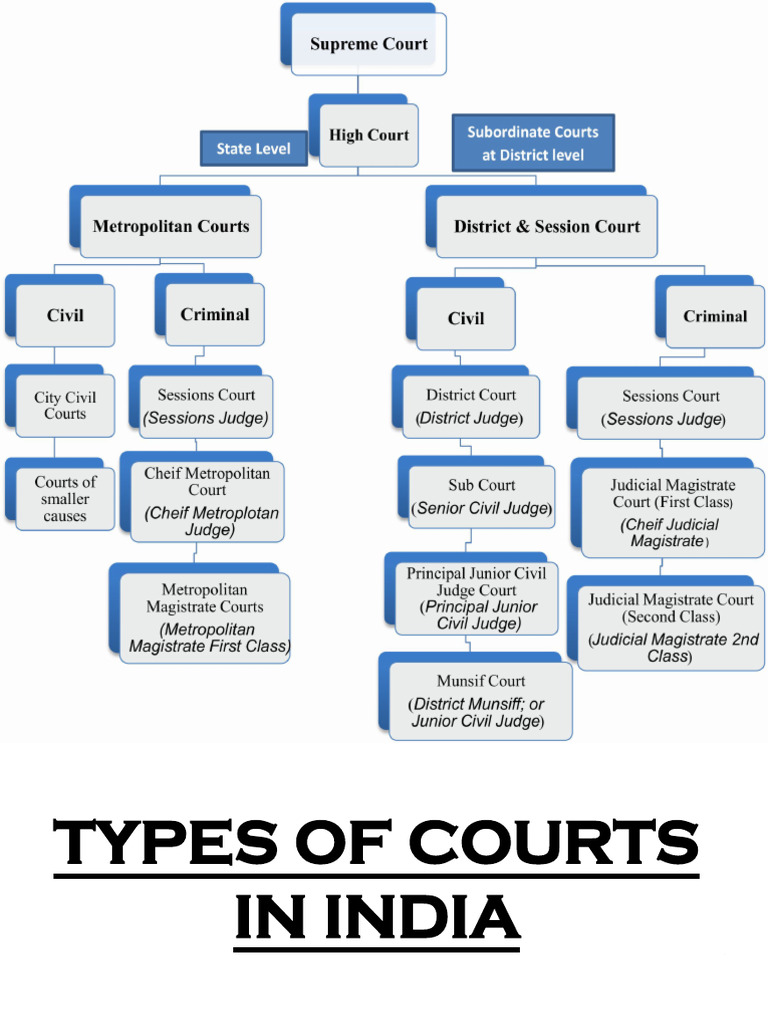 Hierarchy of Courts in India | PDF | Supreme Courts | Jurisdiction