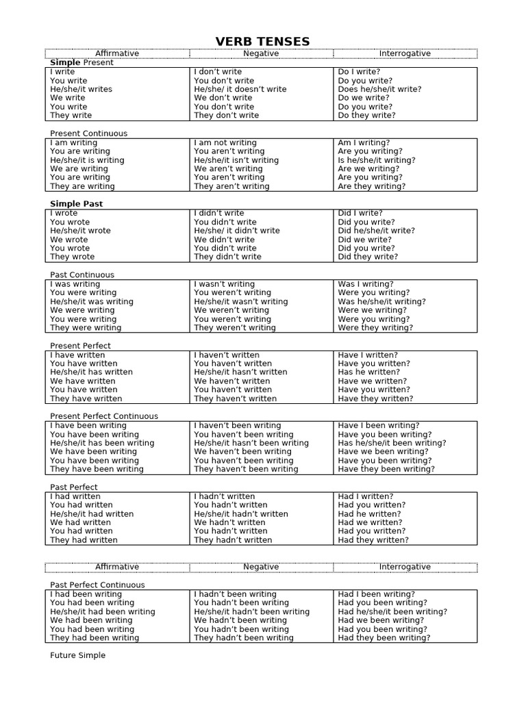 Verb Tenses Chart | PDF | Grammar | Semantic Units