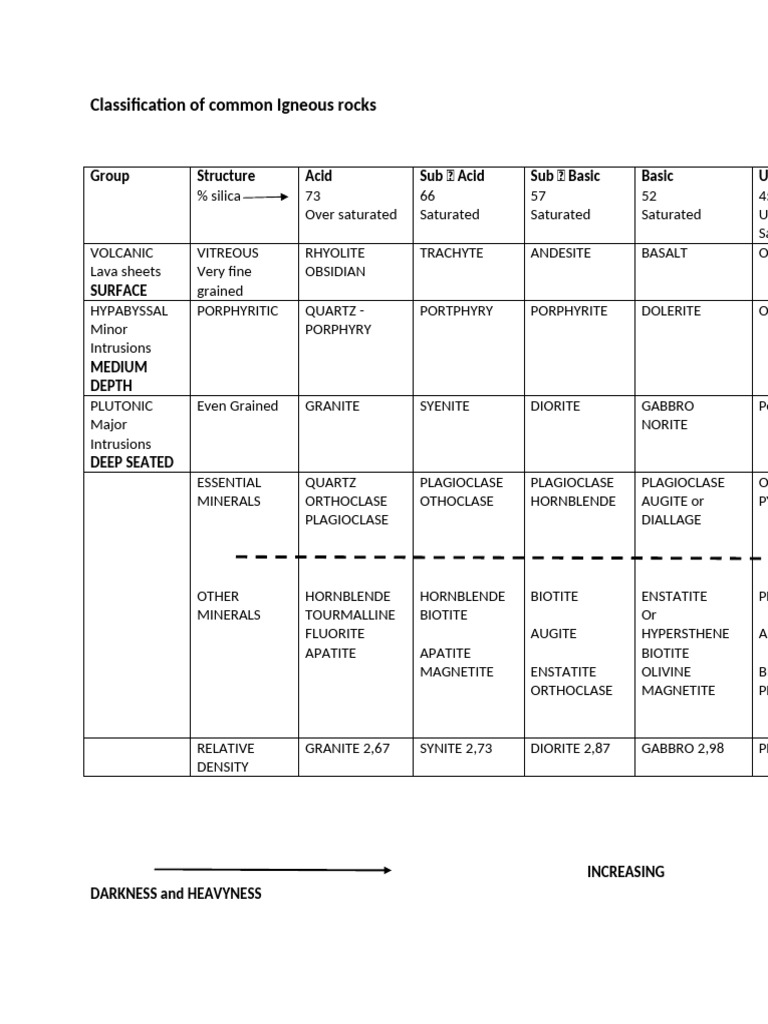 Classification of Common Igneous Rocks | PDF