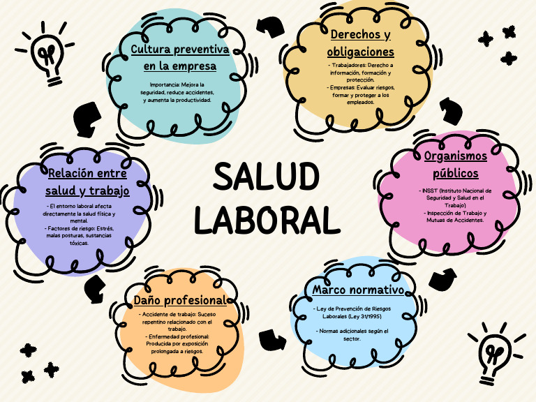 Tema 1 FOL: La salud laboral. MAPA CONCEPTUAL | PDF