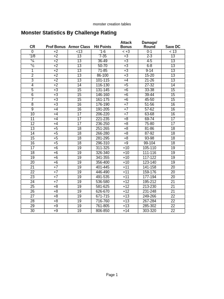 Monster Creation Tables | PDF | Role Playing Games | Role Playing Video ...