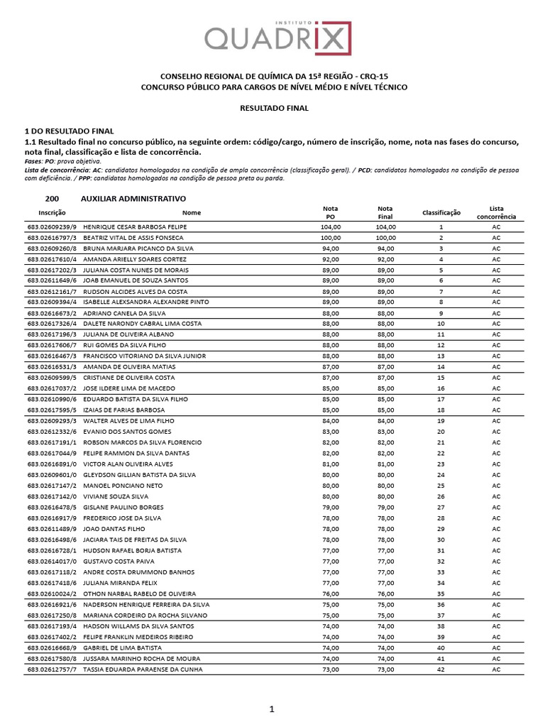 CRQ-15 Concurso Publico 2024 Resultado Final | PDF