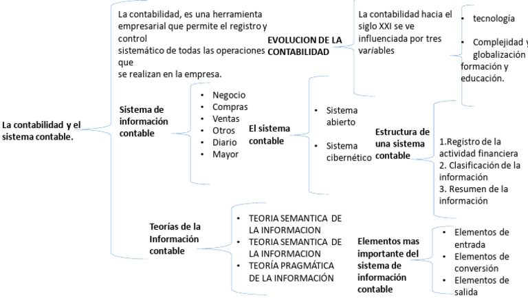 Sistema Contable | PDF | Negocios