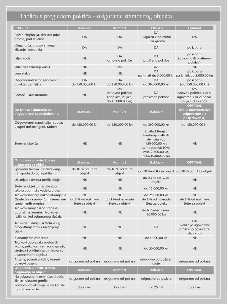 Uniqa Pregled Pokrića Iz Uvjeta | PDF