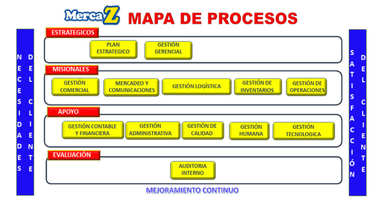 Mapa de Procesos | PDF | Jerga corporativa | Business