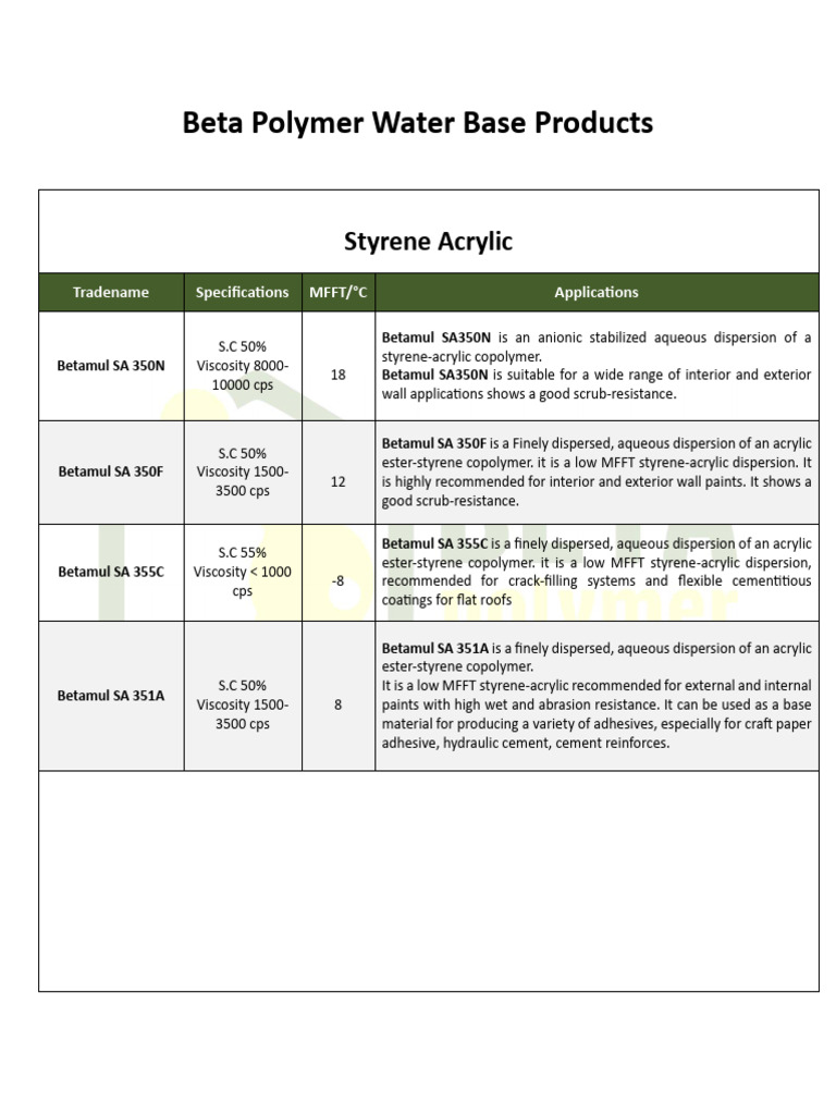 Beta Polymer Range of Products | PDF | Copolymer | Acrylic Paint