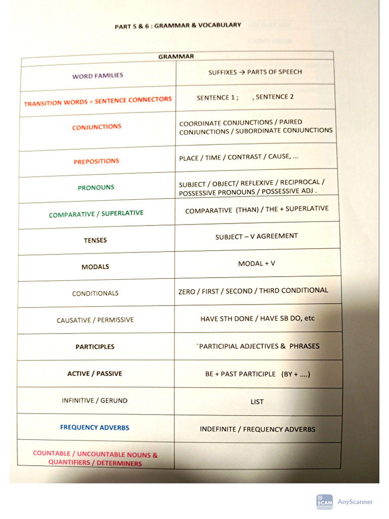 Grammar and Vocabulary | PDF