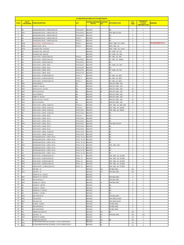 AP Free Issue Material Status Report | PDF | Plumbing
