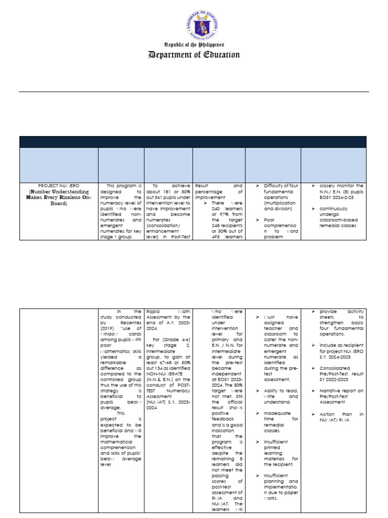 Accomplishment-Report-on-NUMERO-MATHEMATICS 24-25 | PDF | Teachers ...
