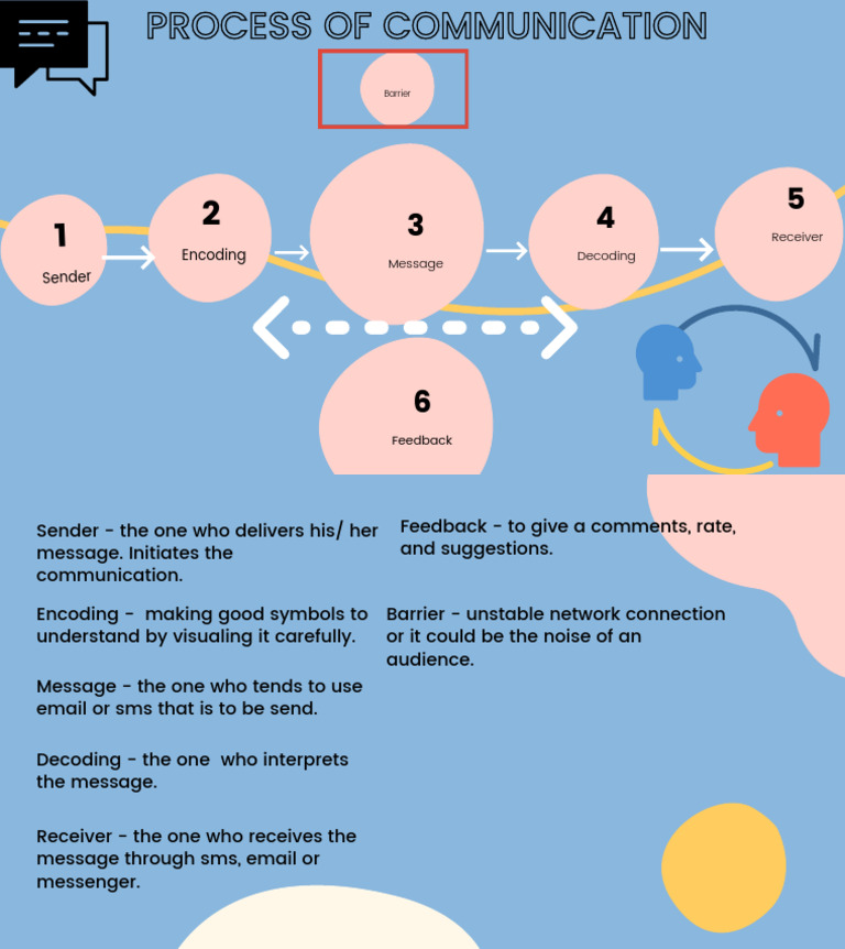 Process of Communication | PDF