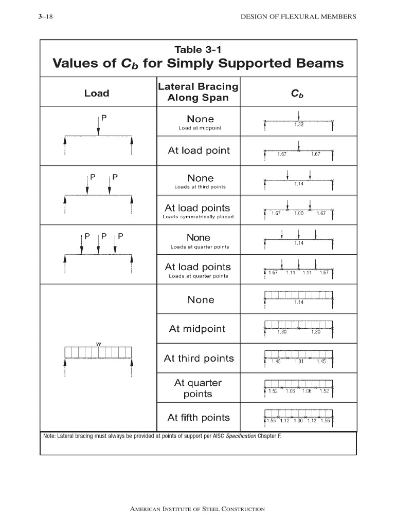 Values of For Simply Supported Beams: Table 3-1 | PDF