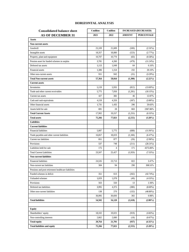 FM Balance sheet fs analysis | PDF | Balance Sheet | Equity (Finance)