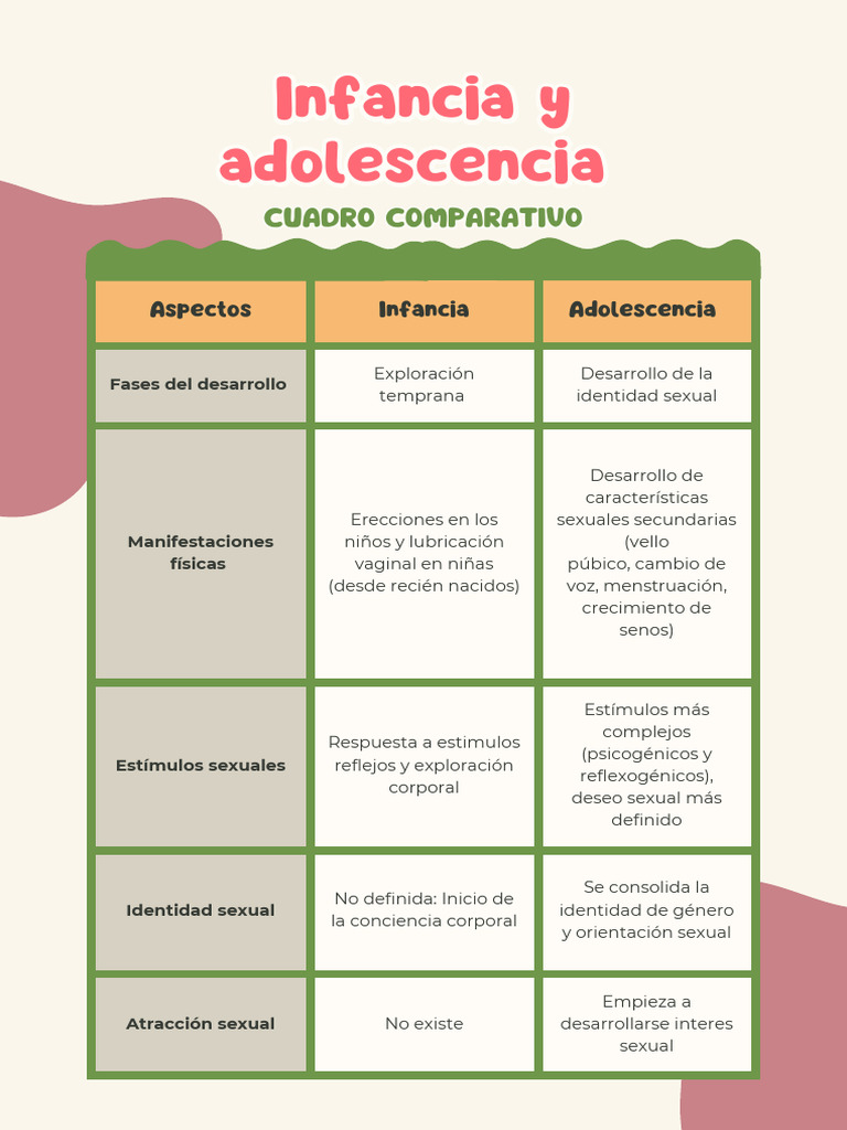Desarrollo Sexual en Infancia y Adolescencia | PDF | Adolescencia | La ...