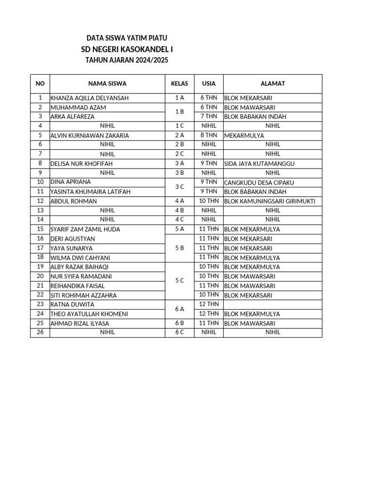 Data Siswa Yatim Piatu 2024-2025a | PDF