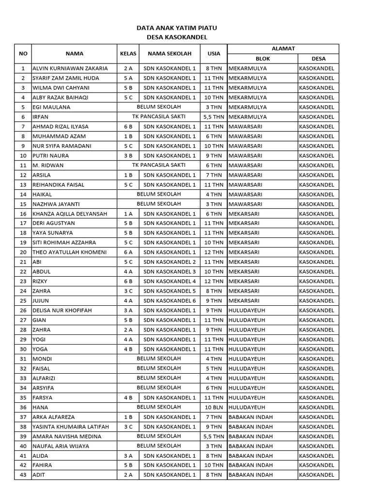 Data Anak Yatim Piatu Kasokandel | PDF