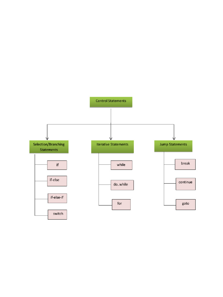 Control Statements[1] Pdf Control Flow Computer Science