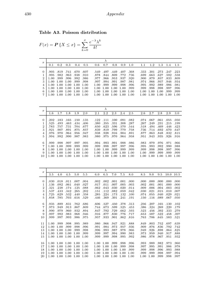 Poisson & Normal Distribution Tables | PDF | Statistical Theory ...