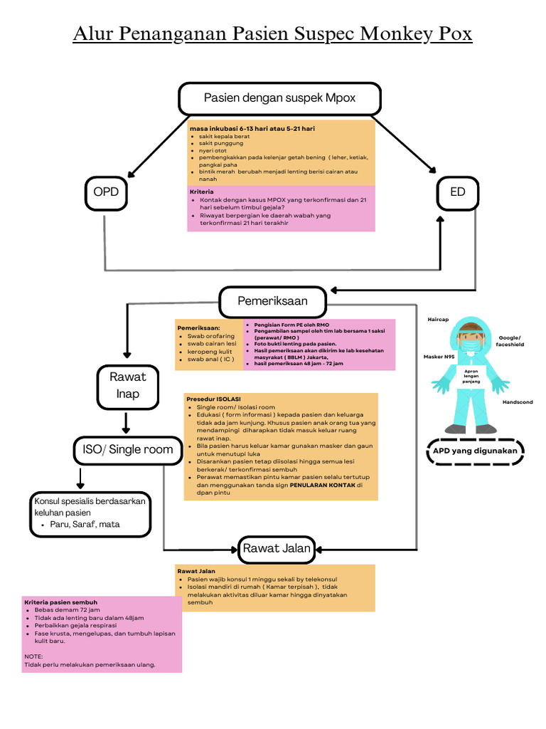 Alur Penanganan Pasien Suspec Monkey Pox | PDF