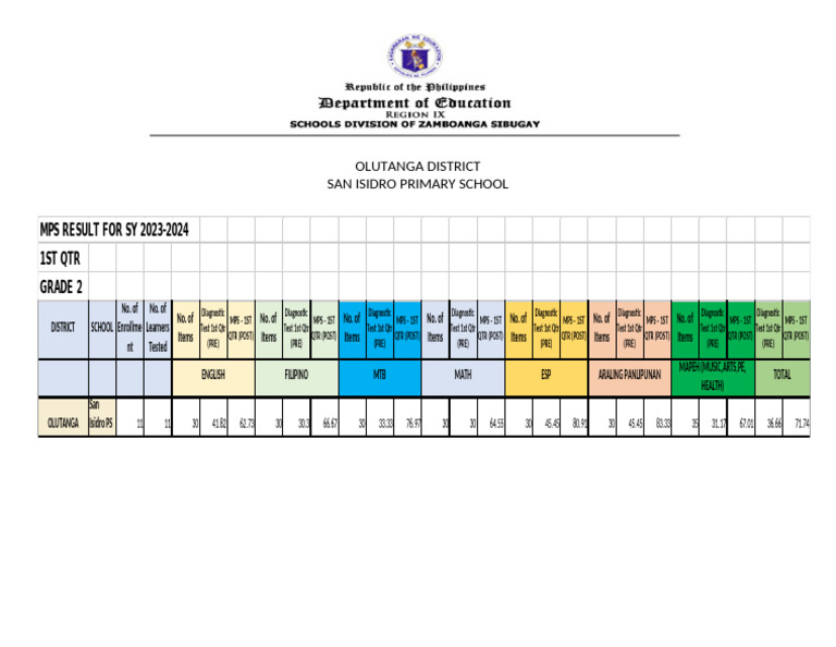 MPS Result 1ST QRTR 2023-2024 Grade 2 | PDF