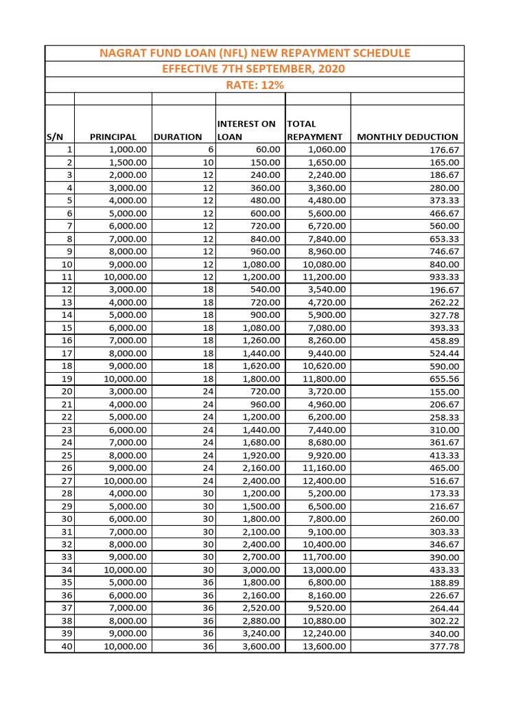Nagrat Loan New Repayment Schedule For Teachers Pdf 0585