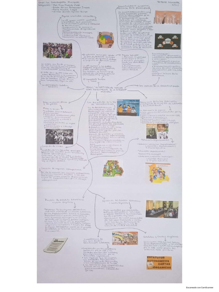DM - MAPA MENTAL (LA PARTICIPACIÓN POPULAR) | PDF