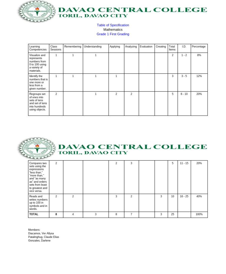 Table of Specification Grade 1 First Grading: Mathematics | PDF