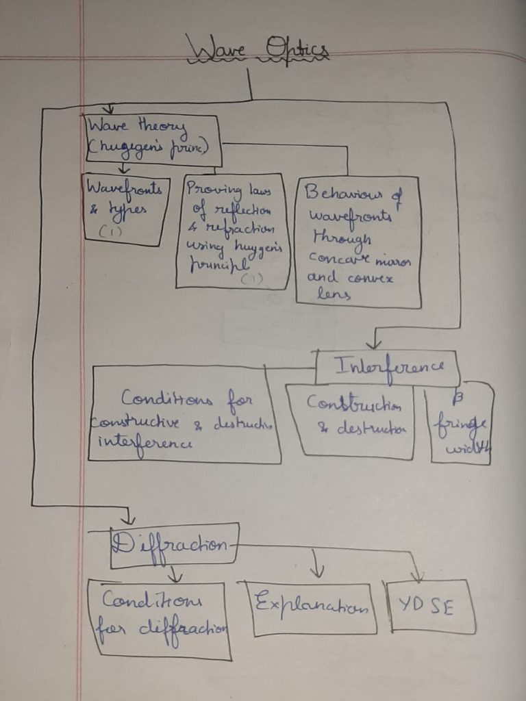 Ch-10-Wave Optics Part 1 | PDF